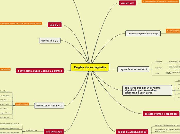Reglas de ortografia - Mind Map